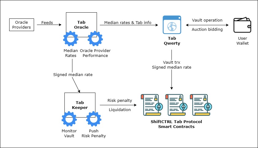 GitHub - shiftctrl-money/tab-oracle: Tab Protocol's oracle module to ...